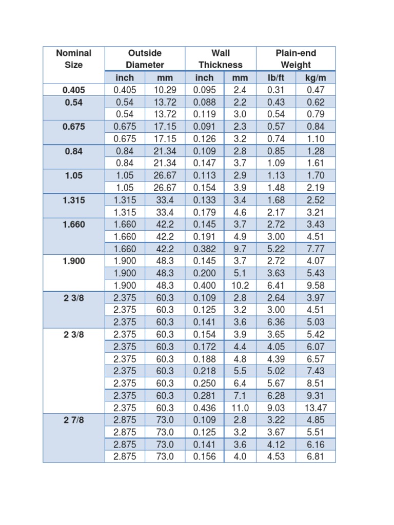 Nominal Pipe Wall Thickness Chart | PDF