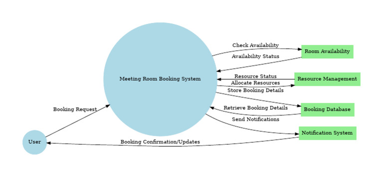 Level 0 DFD Meeting Room Booking System | PDF