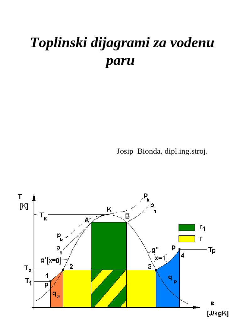 023-TD-Toplinski Dijagrami Za Vodenu Paru | PDF