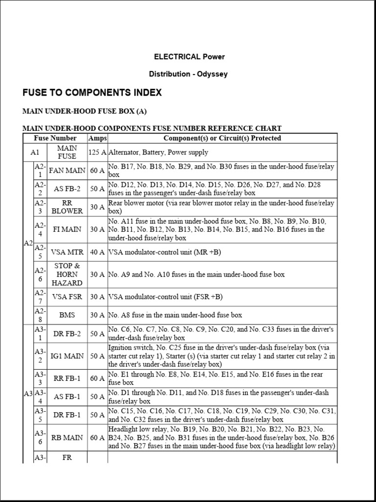 Fuse Box Guide for Technicians | PDF | Air Conditioning | Trunk (Car)