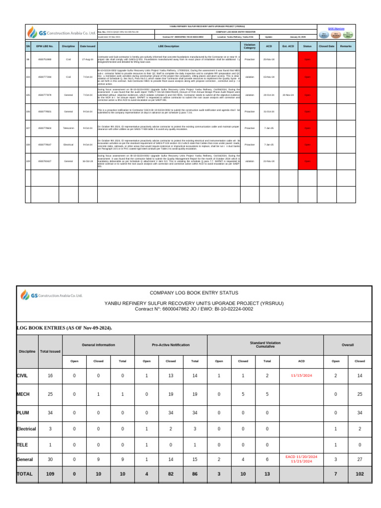 Company Log Book Entry (LBE) and Status (As of 09-Nov-2024) - 044604 | PDF