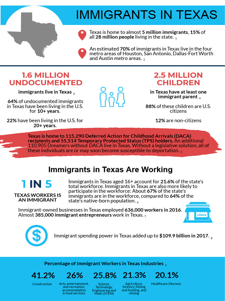 Fact Sheet Immigrants in Texas | PDF | Texas | Deferred Action For ...