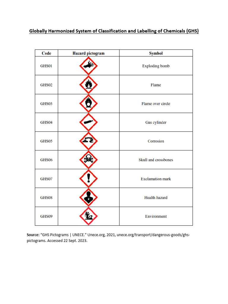 Chemistry Hazard Symbols | PDF