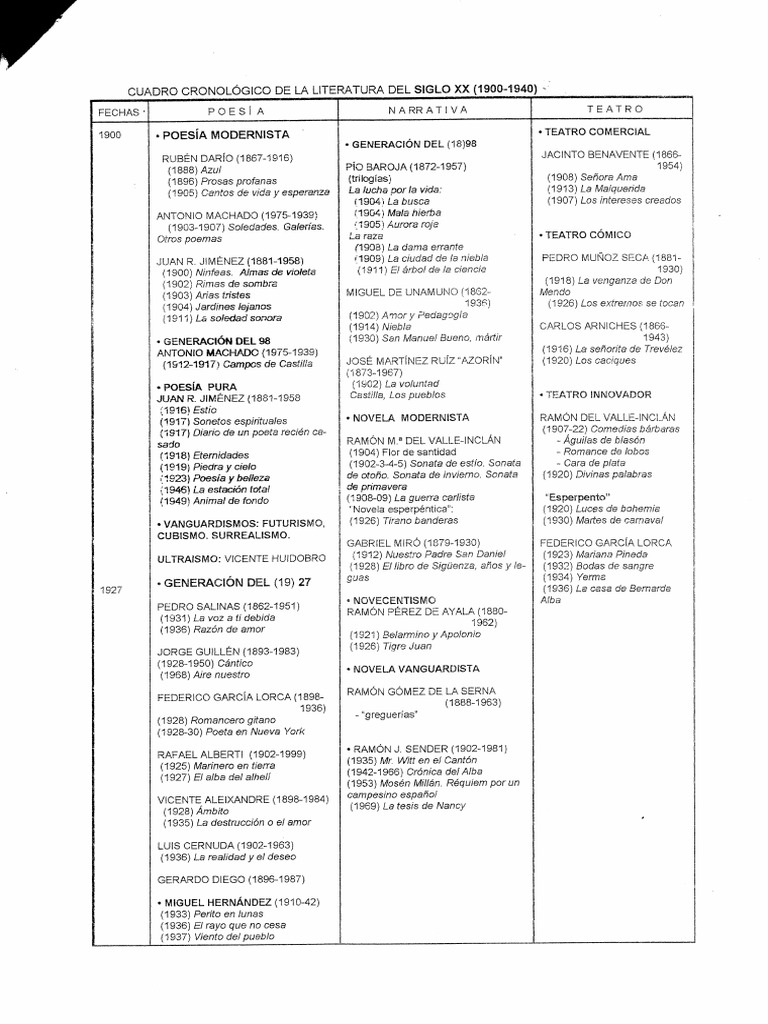 Cuadro cronológico literatura S. XX | PDF