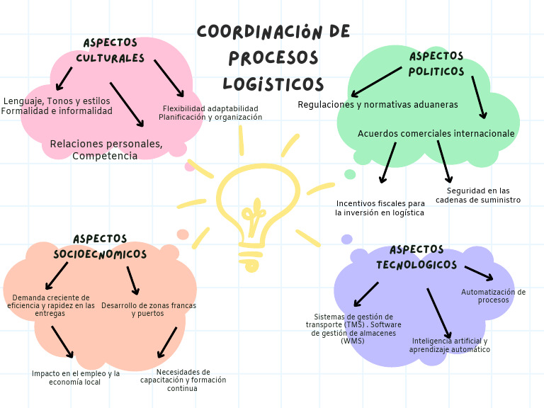 Mapa mental | PDF | Logística