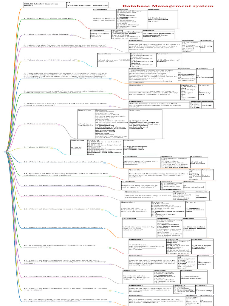 Database Management System MCQ'S + Subjective Vvi Questions With Answers | PDF | Relational ...