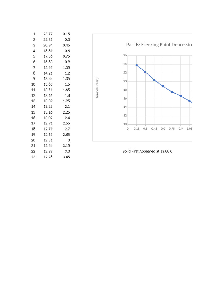 Freezing Point Depression Data Analysis | PDF
