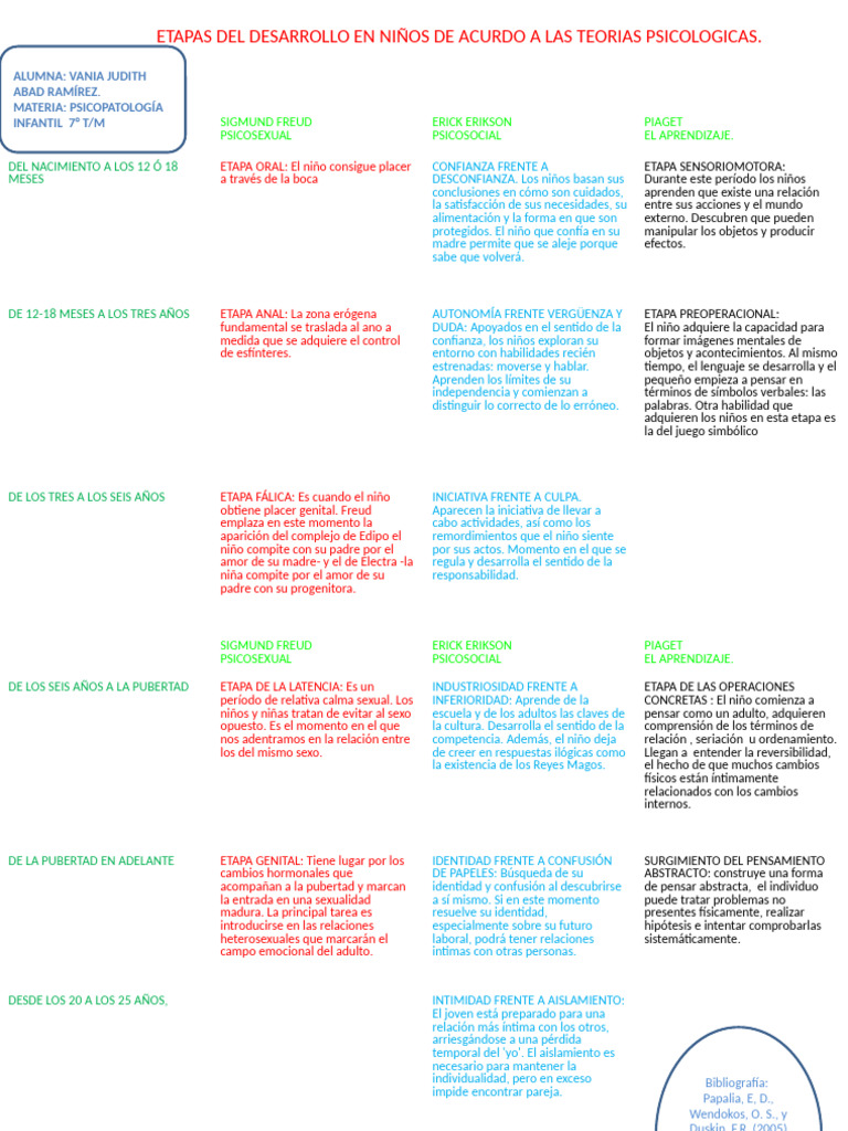 Etapas Del Desarrollo en Niños de Acurdo A | PDF | Conceptos ...