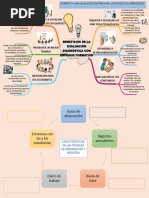 Diagrama Beneficios de La Evaluación Diagnóstica Con Enfoque Formativo y Técnicas de Observación ...