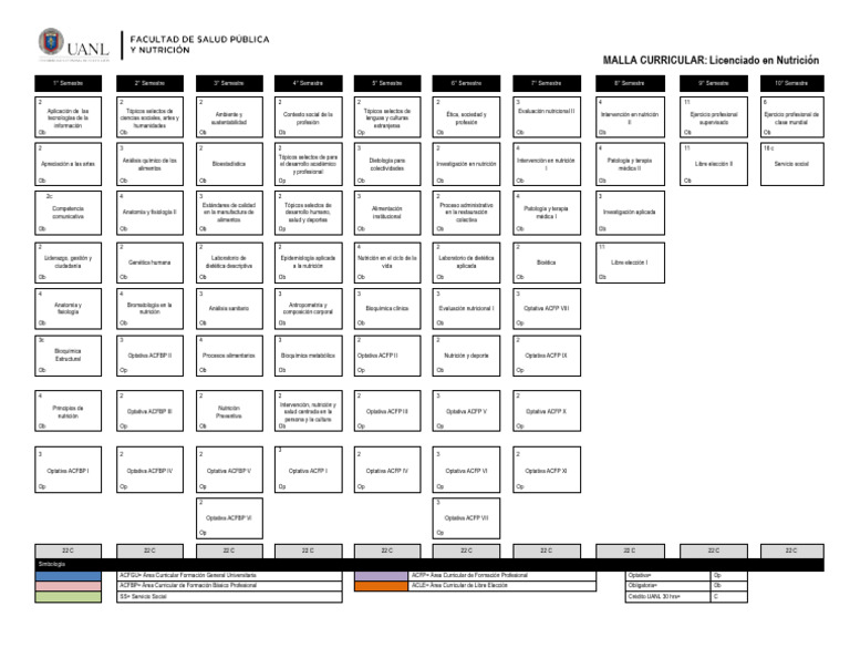 2lic - Nutricion MALLA CURRICULAR | PDF | Dietético | Nutrición