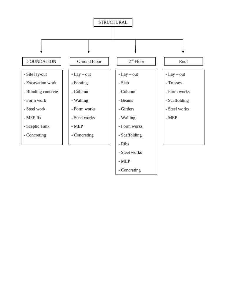 Structural WBS | PDF