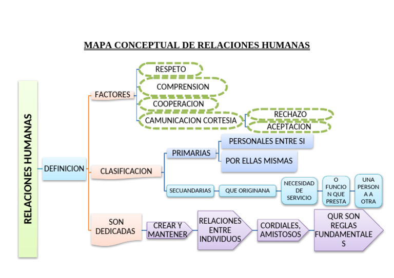 Mapa Conceptual Relaciones Humanas | PDF