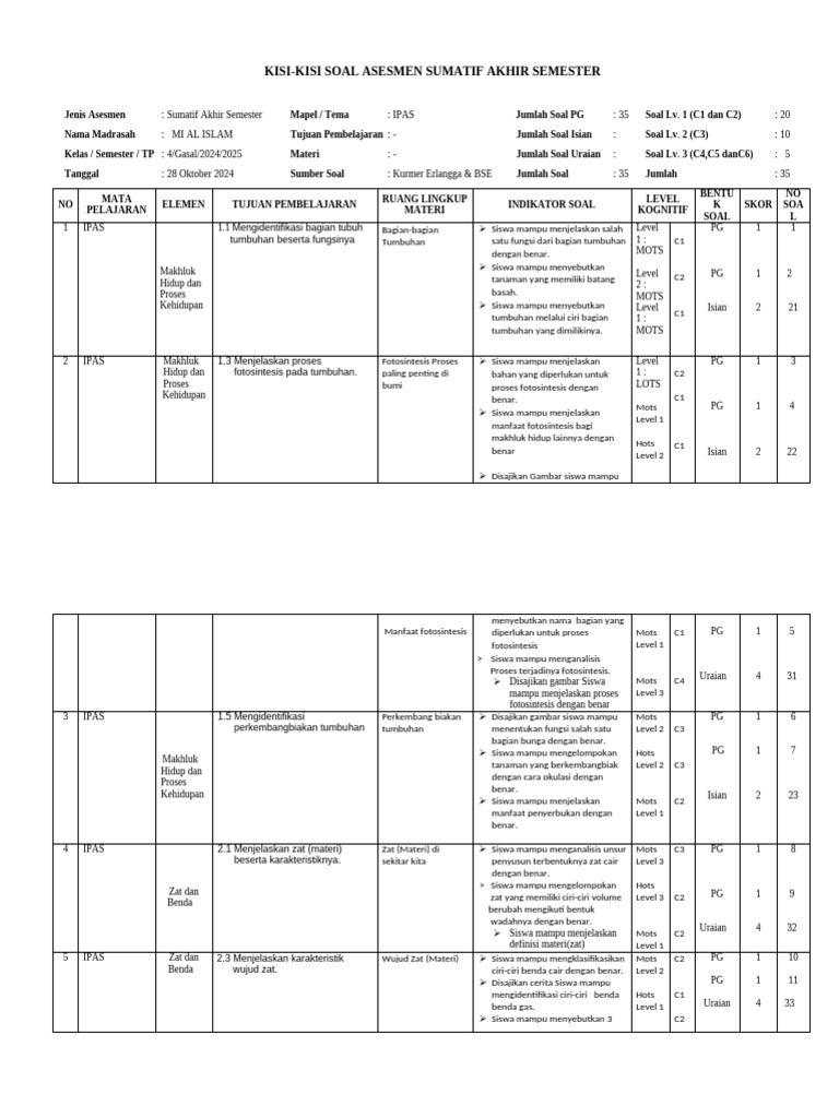 Kisi - Kisi Soal Asas Ipas Kls 4 | PDF
