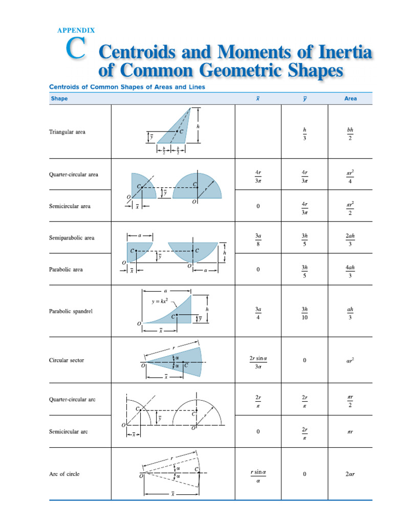 Centroids and MOI Chart Combined | PDF