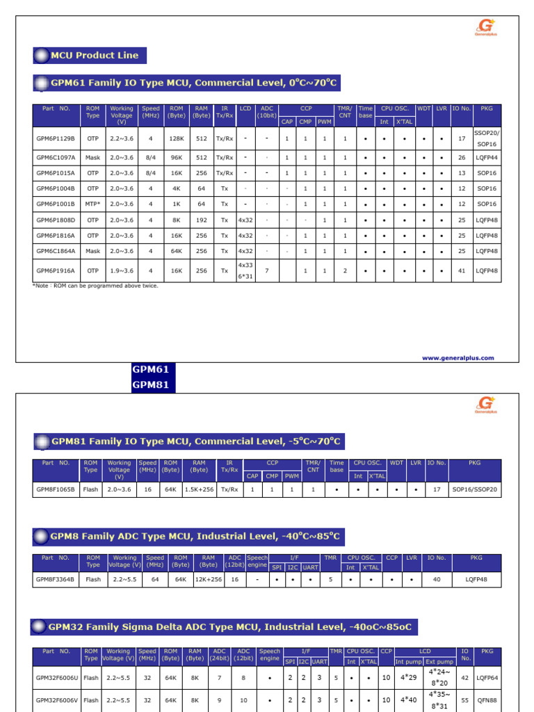 Selection Guide MCU | PDF | Microcontroller | Random Access Memory