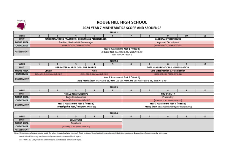 2024 Year 7 Scope & Sequences - XLSX - Google Sheets | PDF | Area ...