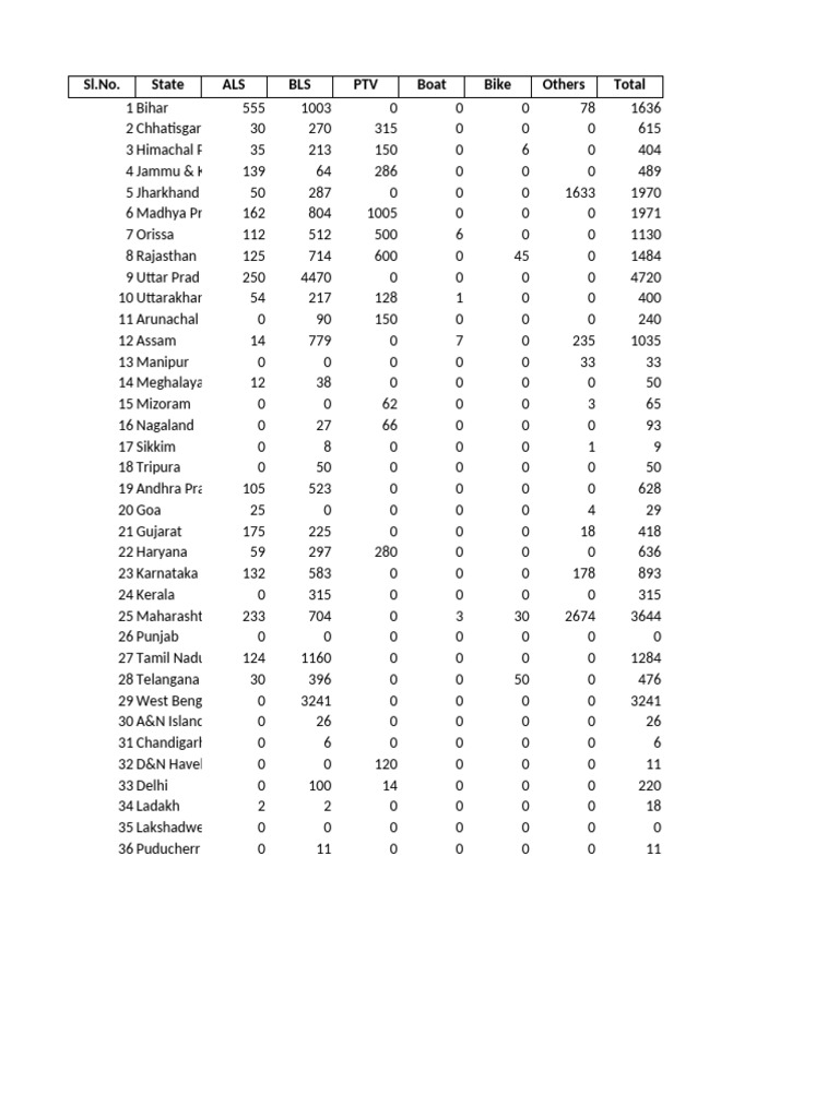 Ambulance Details by State | PDF