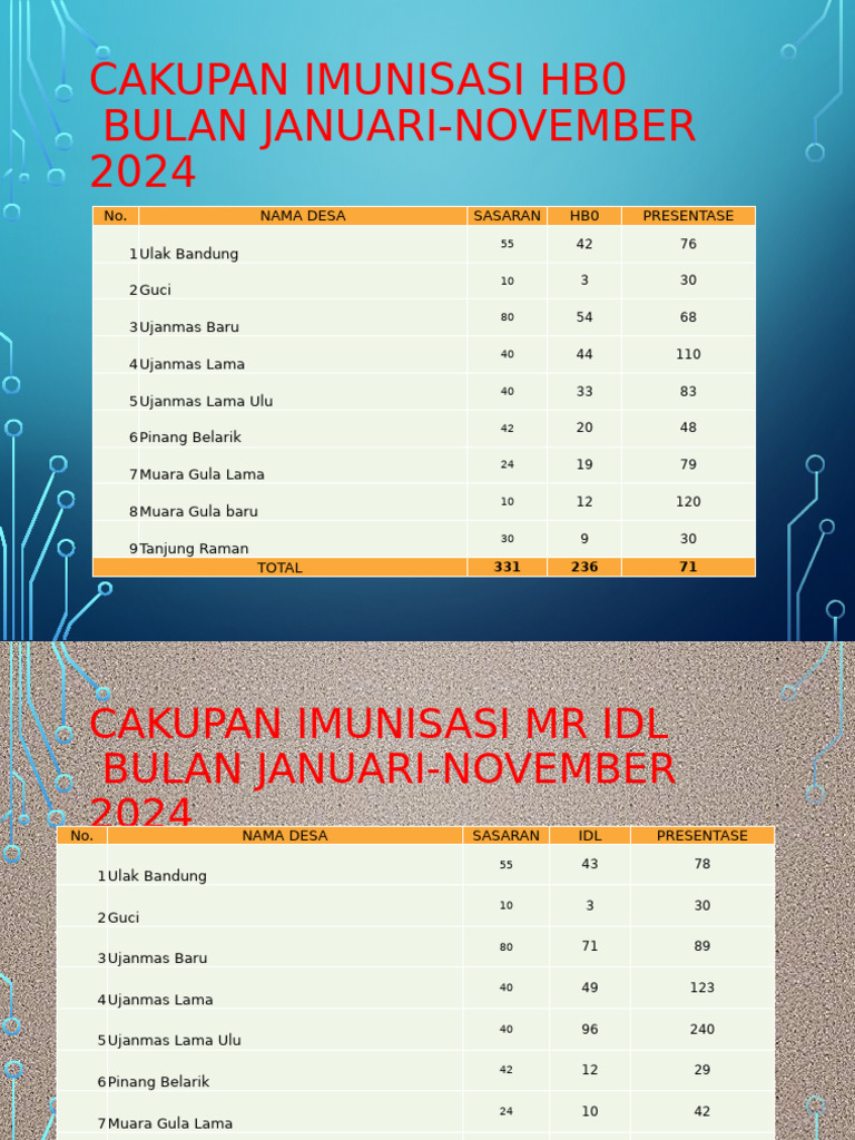 Laporan Cakupan Imunisasi 2024 | PDF
