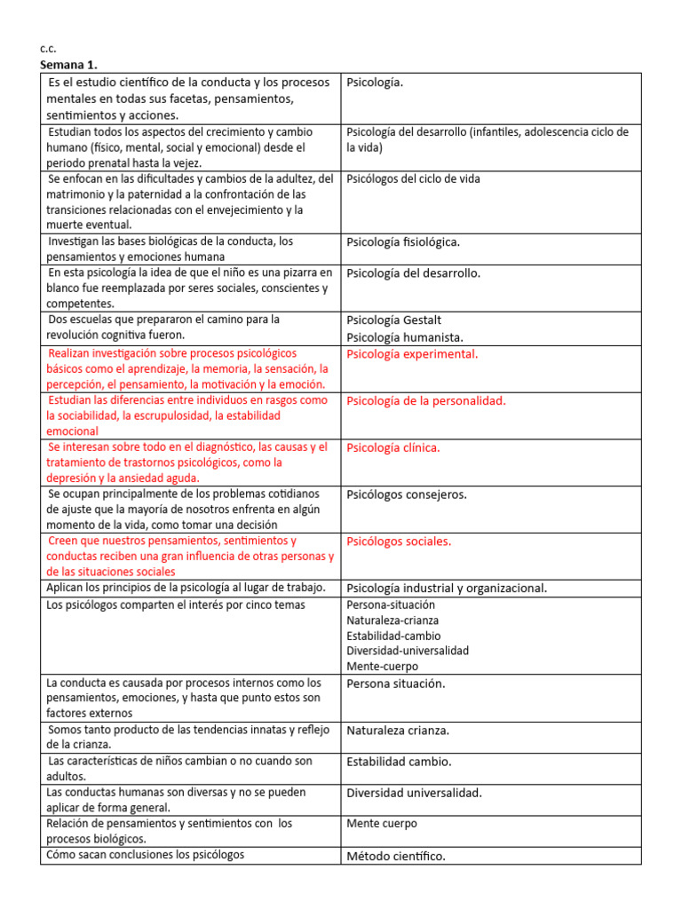 Cuestionario Psicología Módulo I (1) (1) | PDF | Sinapsis | Percepción visual