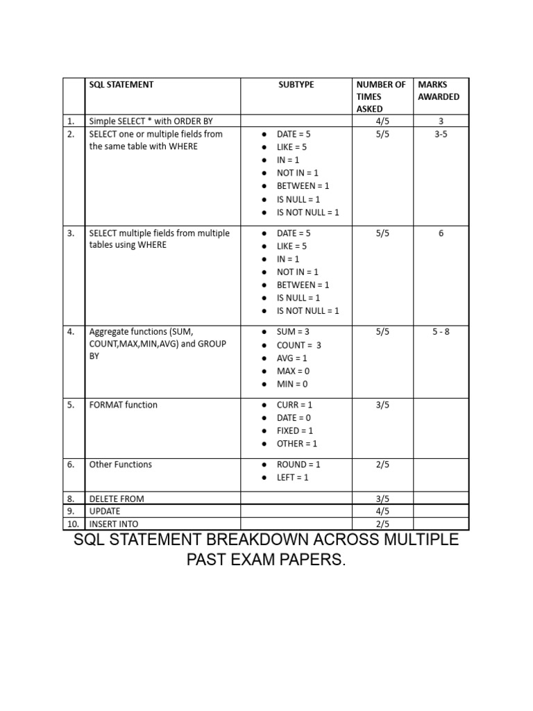 SQL Exam Breakdowns | PDF