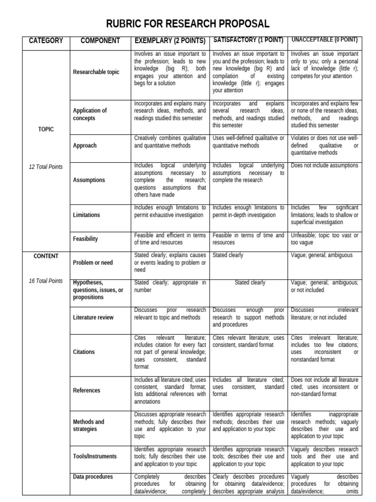 RUBRIC FOR RESEARCH PROPOSAL and Presentation 3 1 | PDF | Knowledge ...