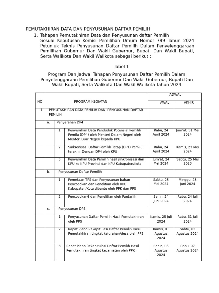 PEMUTAKHIRAN DATA DAN PENYUSUNAN DAFTAR PEMILIH | PDF