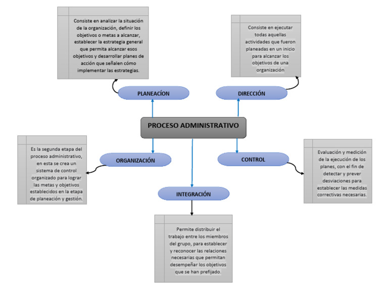 Mapa conceptual del proceso administrativo | PDF | Planificación
