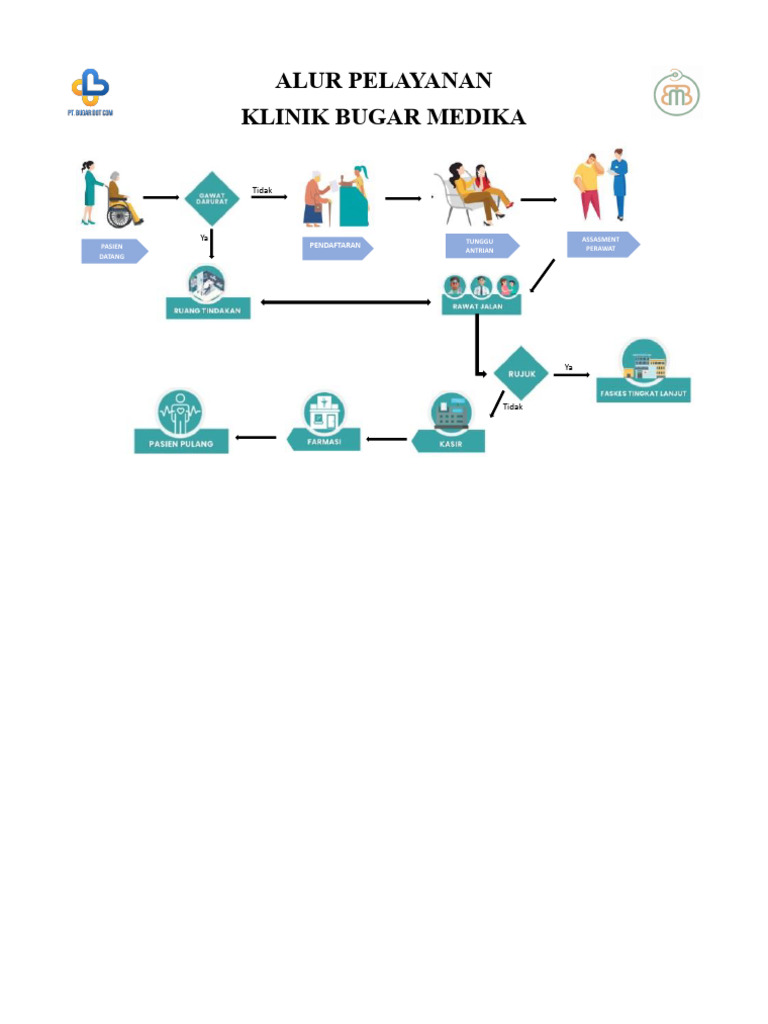 Alur Pelayanan Klinik | PDF