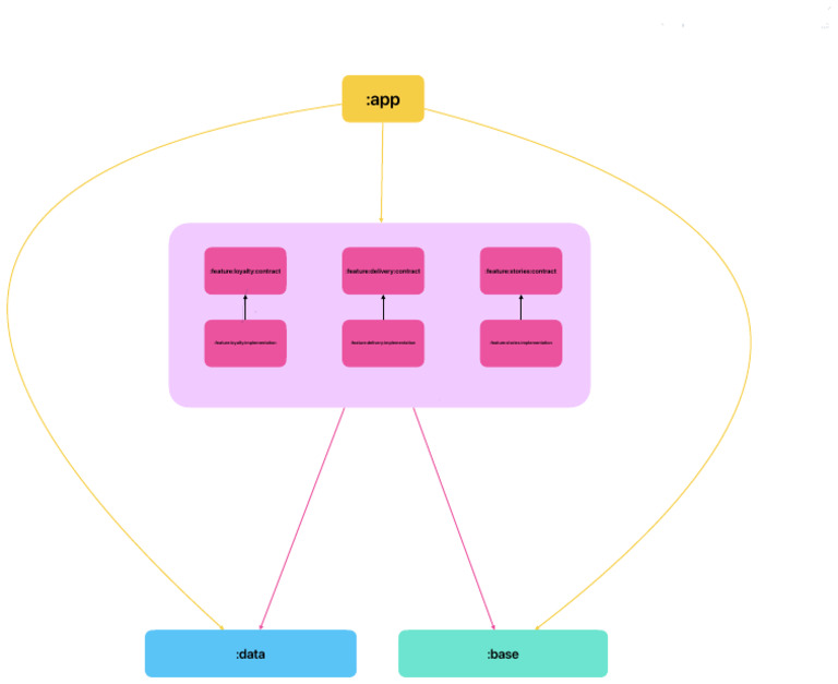 Modules Diagram (simplified) | PDF