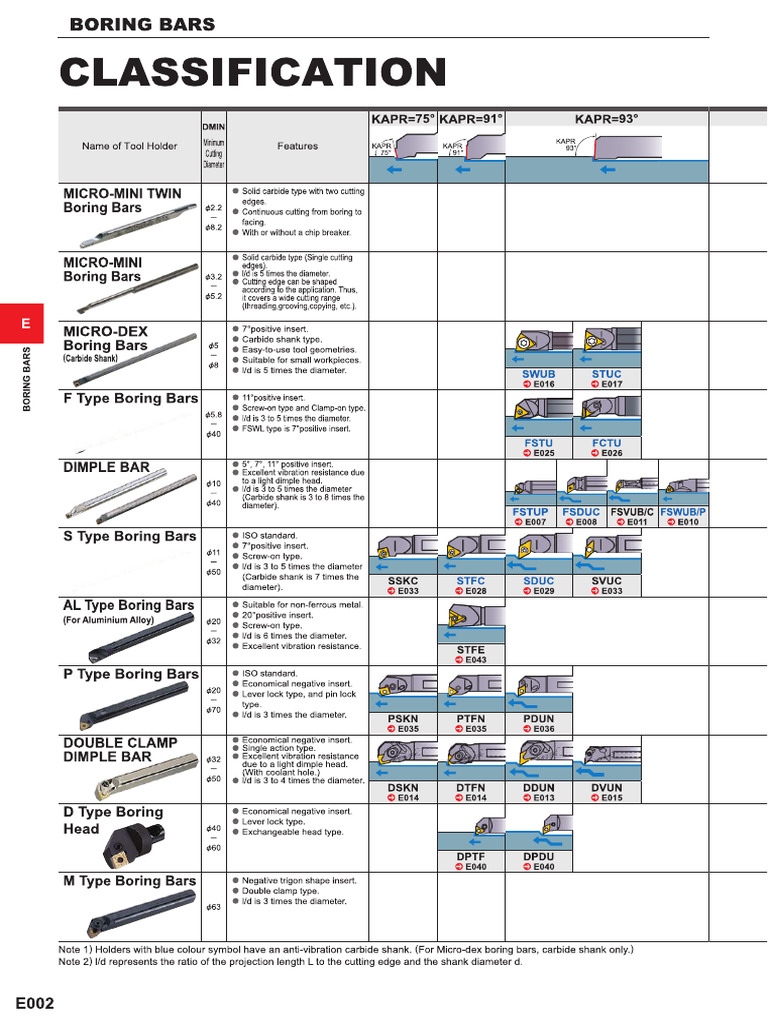 Identification Classification Boring Bar | PDF