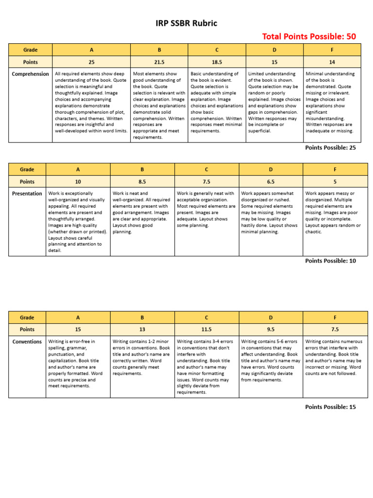 IRP SSBR Grading Rubric | PDF | Cognitive Science | Cognition