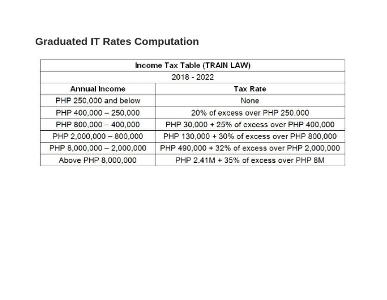 Graduated IT Rates Computation | PDF