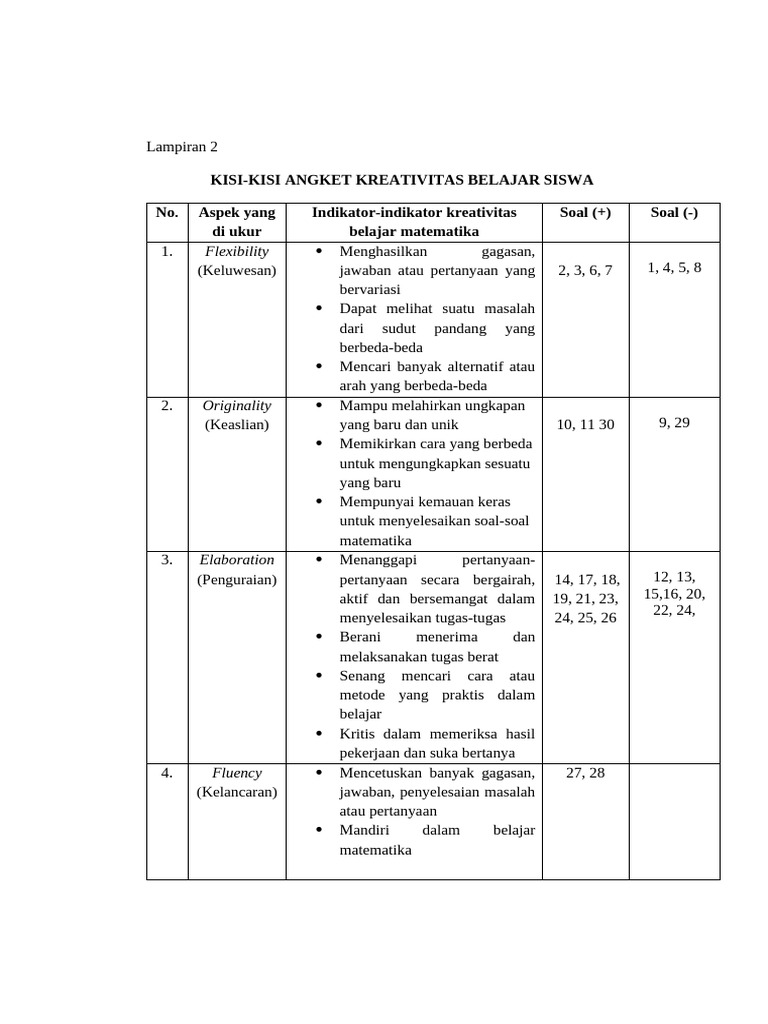 LAMPIRAN 2 (KISI ANGKET KREATIVITAS) | PDF