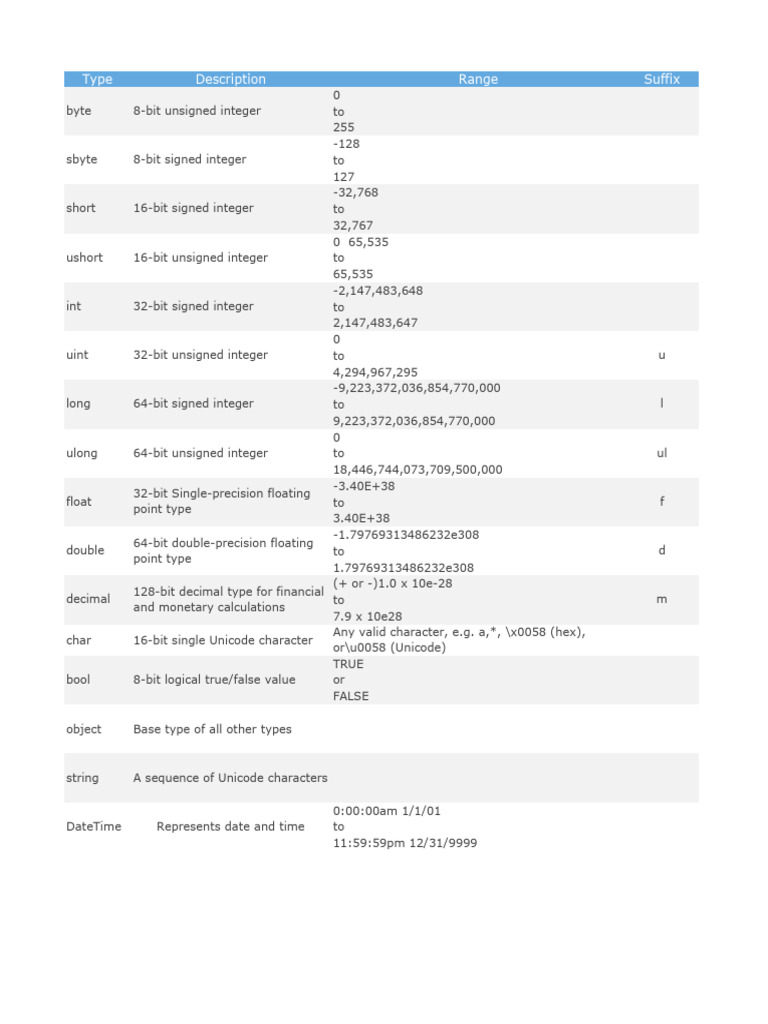 C# Data Types | PDF | Integer (Computer Science) | Computer Engineering C# Data Types | PDF | Integer (Computer Science) | Computer Engineering