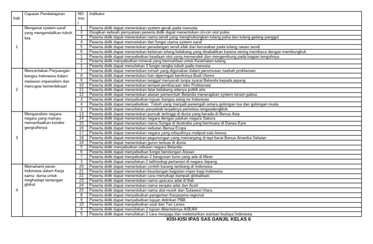KISI KISI SAS IPAS KELAS 6 | PDF
