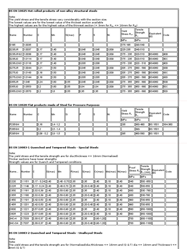 Stainless Steel Properties | PDF | Pascal (Unit) | Strength Of Materials