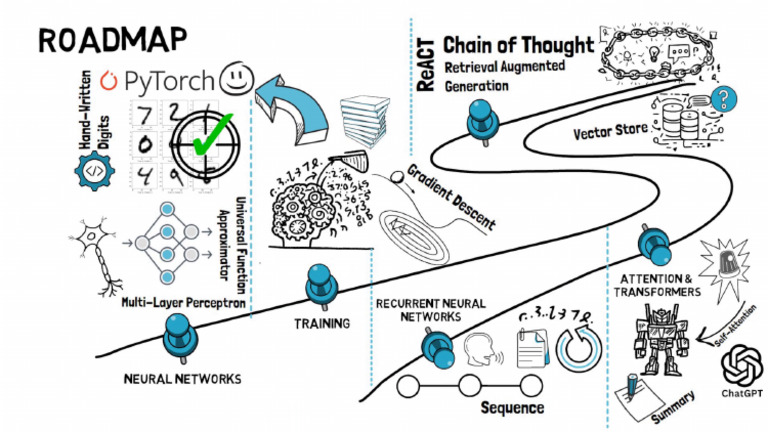 Llm Chronicles 1mindmaproadmap Pdf