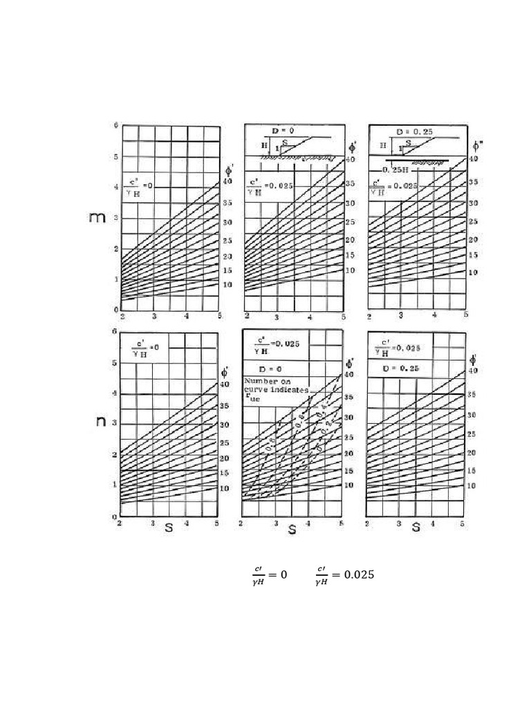Bishop and Morgenstern Stability Charts | PDF