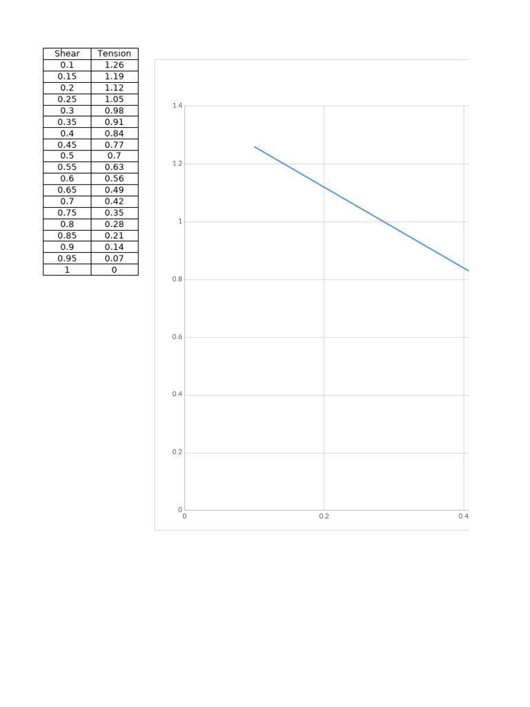Bolt Shear and Tension Graph | PDF
