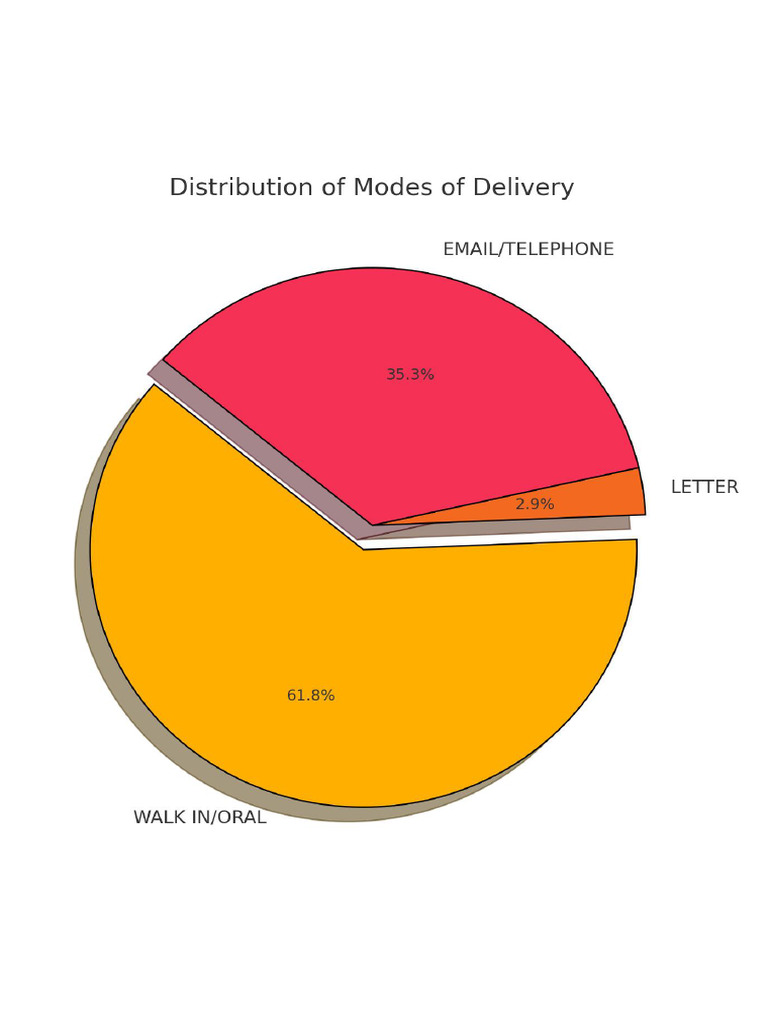 Pie Chat Output Ppt | PDF