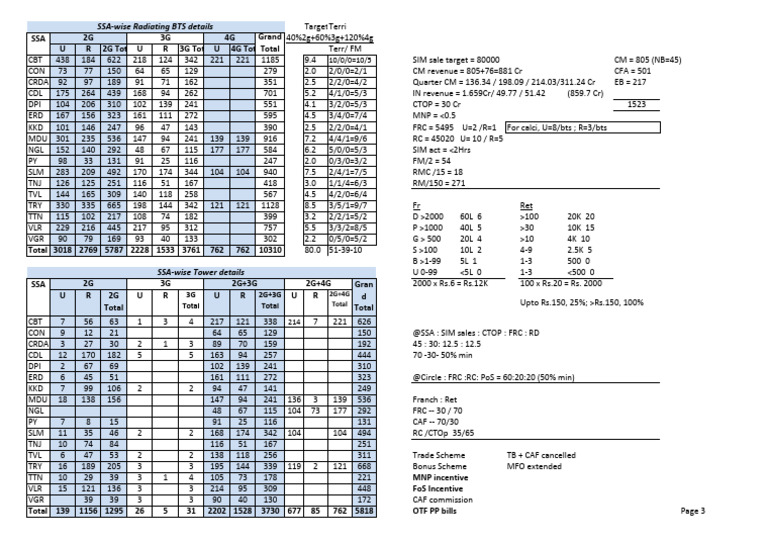 SSA-wise Radiating BTS Details: 3G Total 2G+3G Total | PDF