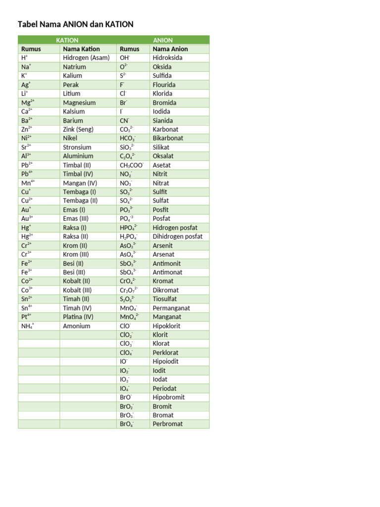 Tabel Nama ANION Dan KATION | PDF