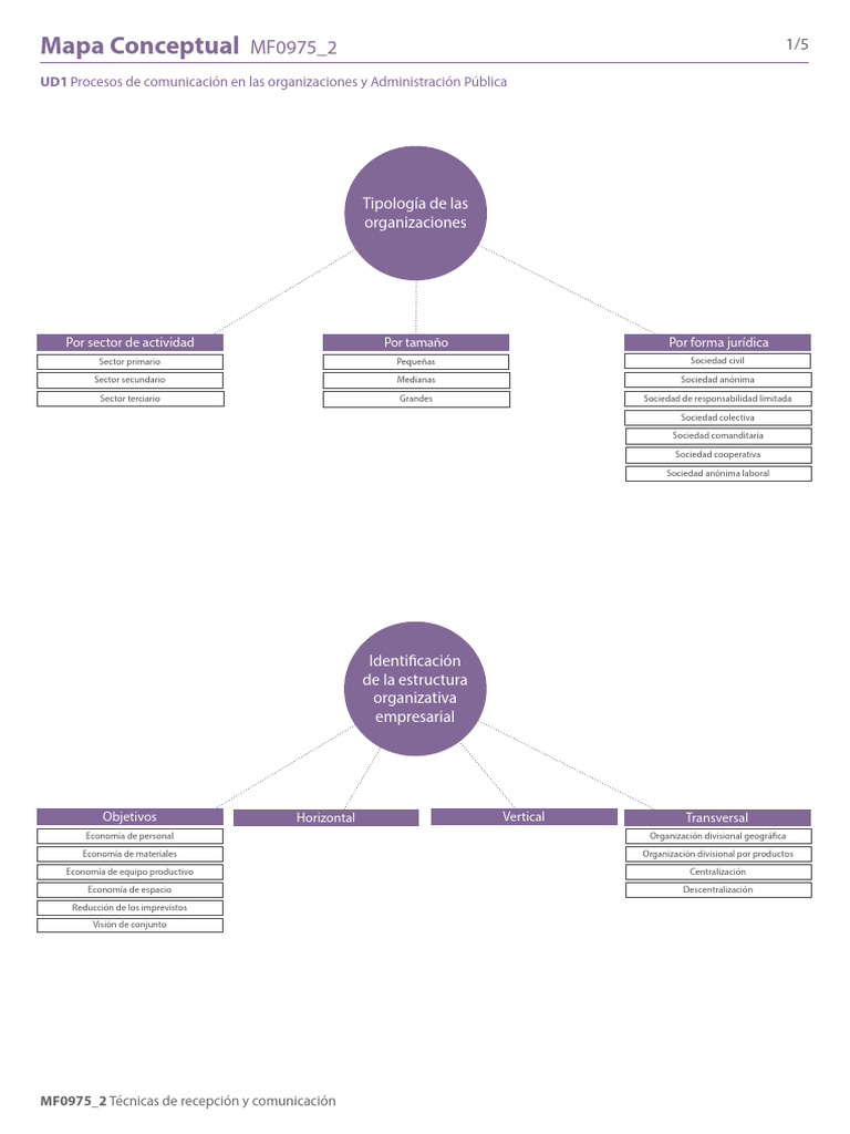 UNIDAD DIDÁCTICA UD1 Mapa Conceptual | PDF | Comunicación | Business