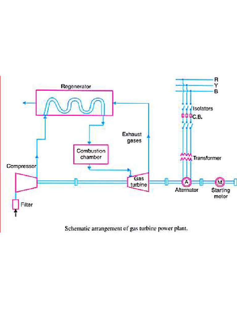 Gas Power Plant | PDF