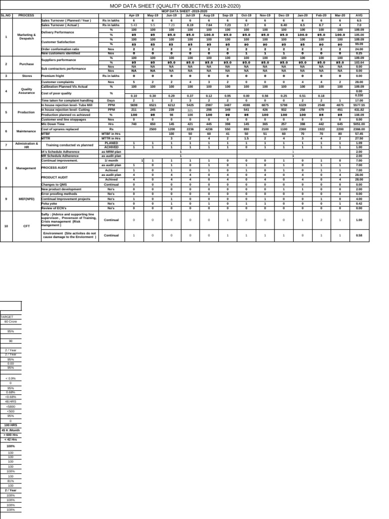 MOP Data Sheet: Quality Objectives 2019-2020 | PDF | Production And Manufacturing | Private Sector