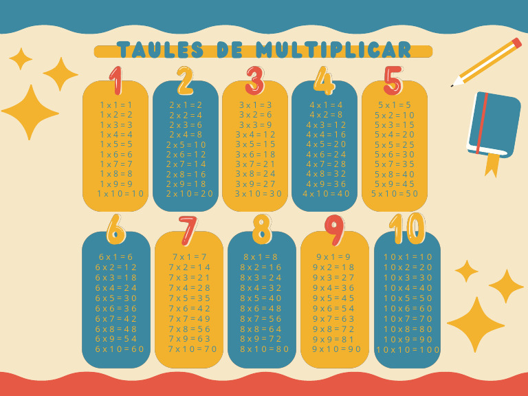 Taules Multiplicar | PDF