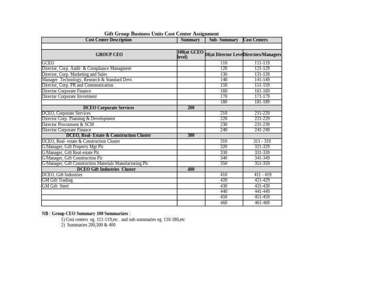 Cost Center Assignment | PDF | Economies