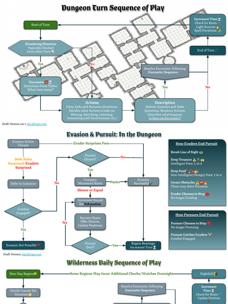 Procedure Flow Charts | PDF