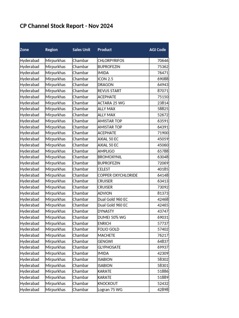 Channel Inventory Template Nov 2024 - MPK REG | PDF | Pest (Organism) | Agriculture And The ...
