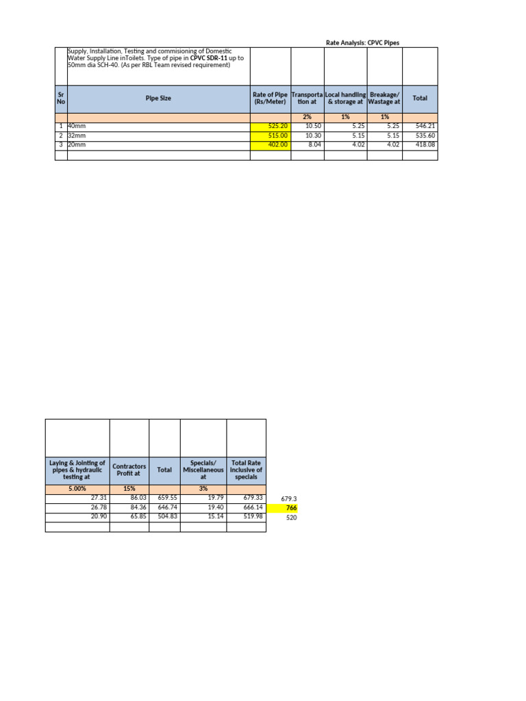 Rate Analysis-UPVC & CPVC Pipe - Supply, Laying | PDF | Pipe (Fluid ...